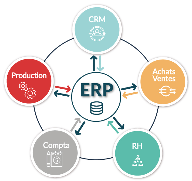 Cogitime vous accompagne dans le déploiement de votre solution ERP